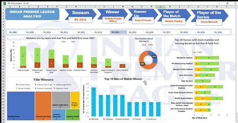 Farhan Khan On Linkedin Dataanalytics Businessintelligence Exceldashboard Datavisualization…