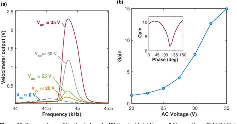 Figure 10 From Parametric Amplification Of Acoustically Actuated Micro Beams Using Fringing