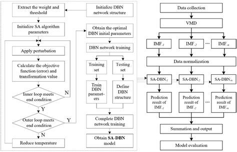 Data Driven Building Energy Consumption Prediction Model Based On Vmd