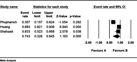 Patients Survival With Astrocytoma After Treatment A Systematic Review And Meta Analysis Of