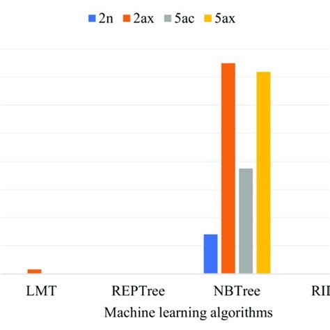 The F1 Score Of Candidate Ml Algorithms Testing 30 Of Datasets