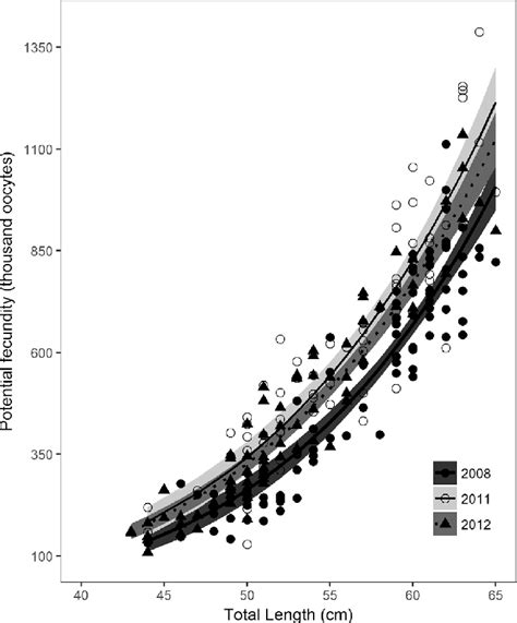 Comparison Of The Relationship Between Total Length And Potential Download Scientific Diagram