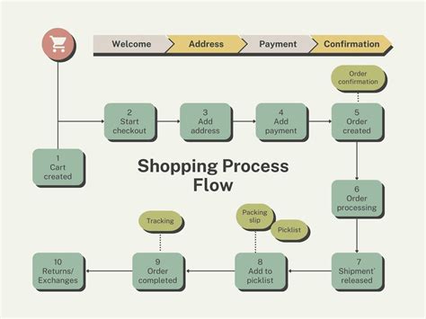 Creador Gratuito De Diagramas De Flujo De Datos En Línea Canva