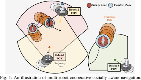 Figure 1 From Multi Robot Cooperative Socially Aware Navigation Using Multi Agent Reinforcement