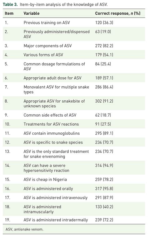 Item By Item Analysis Of The Knowledge Of ASV Download Scientific Diagram