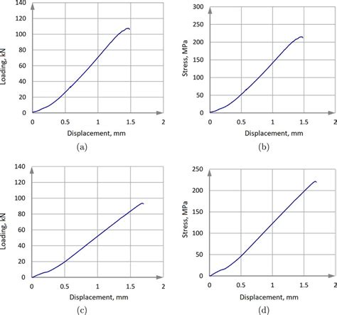 The Exemplary Loading Displacement And Stress Displacement Curves For