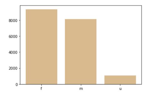 Gender And Age Detection Using Keras And Opencv Techvidvan