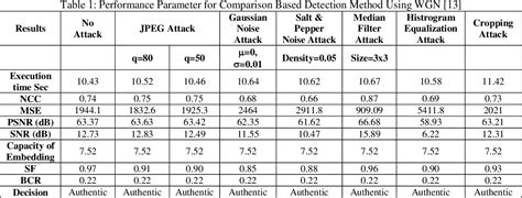 Table 1 From A Novel Robust Digital Watermarking Technique Using Compressive Sensing For