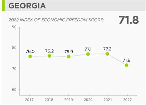 საქართველო ეკონომიკური თავისუფლების ინდექსში 14 ადგილით ჩამოქვეითდა Netgazeti • ეკონომიკა