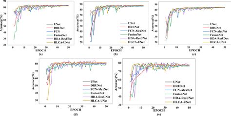 Evolution Of The Test Accuracy With The Number Of Epochs Pictures Ae Download Scientific