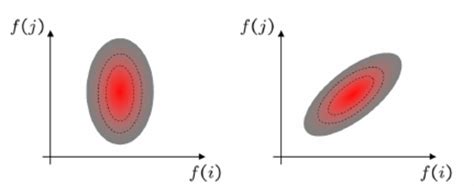 Distribution Of Multivariate Normal Densities Left Covariance Matrix Download Scientific