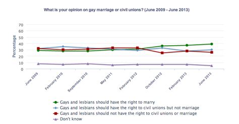 The Polling Center Public Opinion On Same Sex Marriage The Texas Tribune