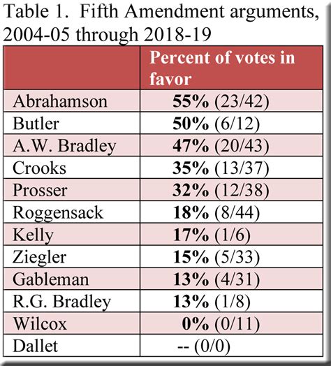 Fifth Amendment Cases 2004 05 Through 2018 19