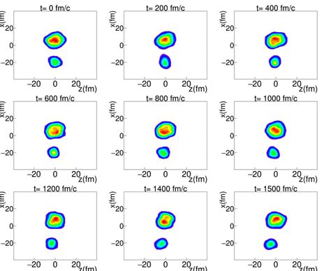Typical Evolution Of Nucleonic Density For Central Collision 140 Ni Download Scientific