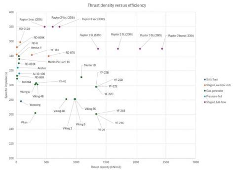 How Raptor Compares To Other Rocket Engines Chart