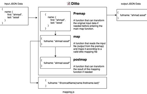 github beameryhq json ditto declarative json to json mapper shape shift json files with