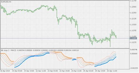Bb Stops 2 Macd Mt5 Indicator