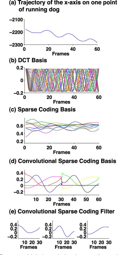 Figure 1 From Convolutional Sparse Coding For Trajectory Reconstruction Semantic Scholar