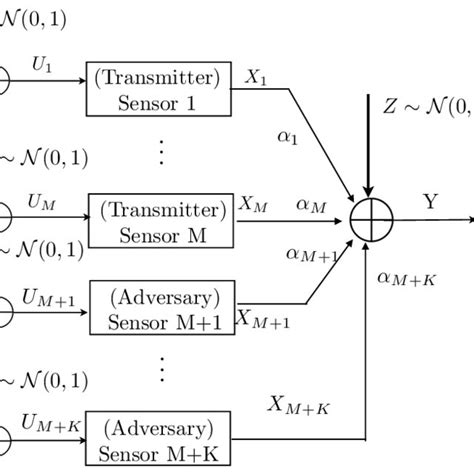 The Sensor Network Model Download Scientific Diagram