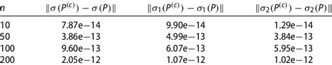 Numerical Results For Example 33 With Applying Modified Gram Schmidt