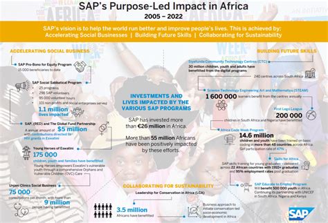 SAPs Purpose Led Impact In Africa SAP Africa News Center