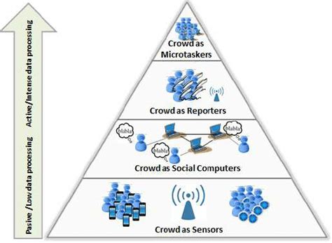Crowdsourcing Roles Based On Users Involvement And Level Of Data