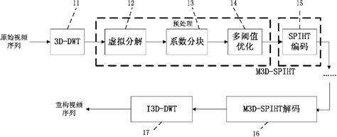 Wavelet Transform Based Extreme Low Bit Rate Video Compressing And Coding Method Eureka Patsnap