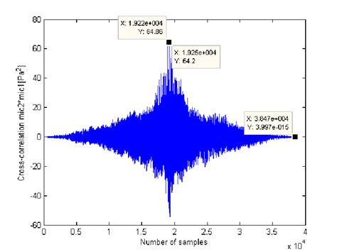 Cross Correlation Of Audio Source Files Download Scientific Diagram