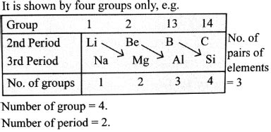 The Diagonal Relationship Is Shown By The Elements Upto How Many Groups Only Correct Answer Is