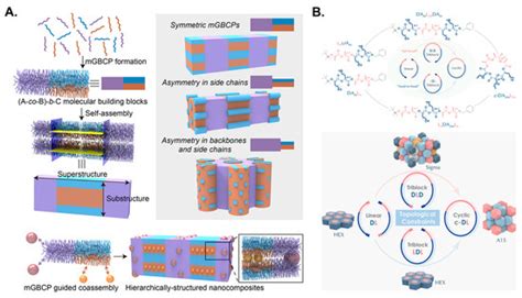 Self Assembly Of Block Copolymers To Prepare Advanced Materials With