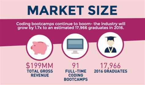 Growth Still Strong For Coding Bootcamps Industry On Track To Graduate