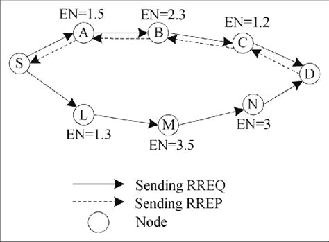 Process Of Routing According To The Regional Energyaware Part Of Rema