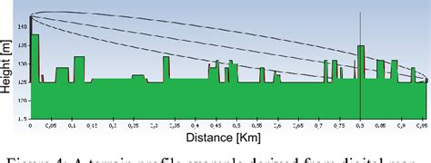 Figure 1 From Propagation Prediction And Measurement In Vegetated Moderately Built Up Areas