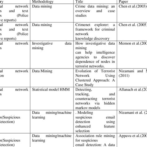 Highlights Of The Computational Models For Analysis Of Illicit