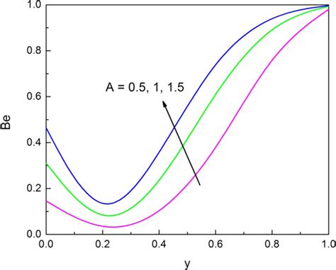 Impact Of Couple Stress Parameter On Bejan Number Download Scientific Diagram