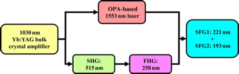 Compact Narrow Linewidth Solid State 193 Nm Pulsed Laser Source