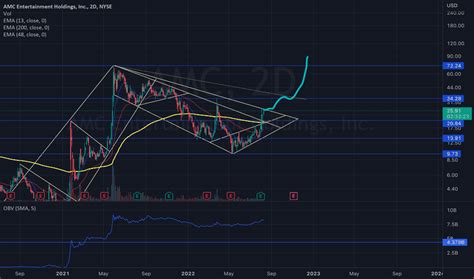 Amc Stock Price And Chart — Nyseamc — Tradingview