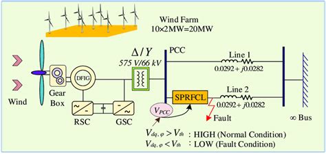 Schematic Diagram Of The Complete Dfig Based Wind Farm Download Scientific Diagram