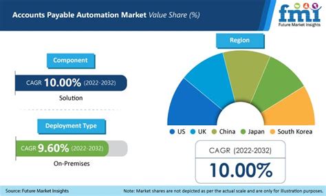 Accounts Payable Automation Market Size Industry Share And Trends 2032
