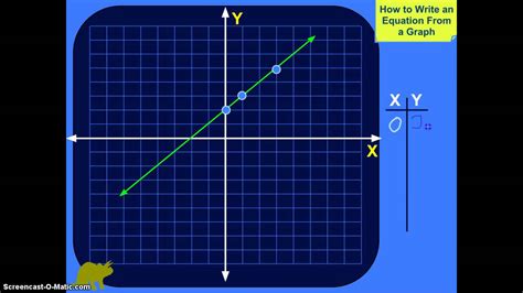 How To Write An Equation From A Graph Youtube
