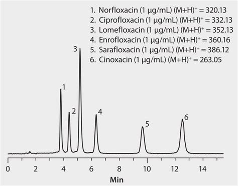 Hplc Analysis Of Fluoroquinolone Antibiotics On Ascentis® Phenyl
