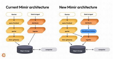 The Next Generation Of Grafana Mimir Inside Mimirs Redesigned