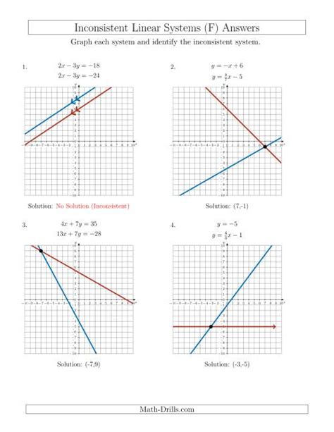 Inconsistent Linear Systems F