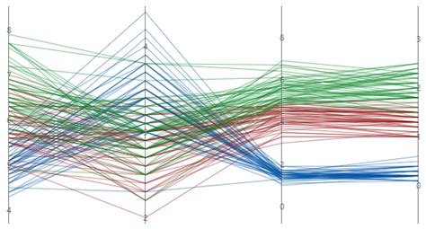 Parallel Coordinates Plot Minitab