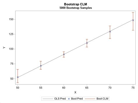 Bootstrap Confidence Intervals For The Predicted Mean In A Regression Model The Do Loop