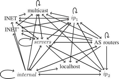 Table I From Verified Iptables Firewall Analysis Semantic Scholar