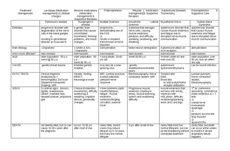 Degenerative Table Summary 1 1 44372399 Treatment Management Levodopa Medication Management