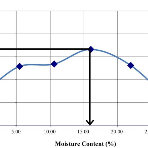 Pdf Effectiveness Of Portland Cement Type 1 In Stabilizing Soft Clay