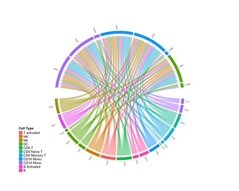 Differential Connectomics • Connectome