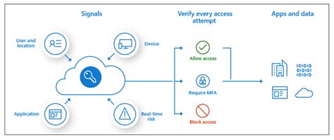 Why You Need Azure Conditional Access Policies Cyooda Security